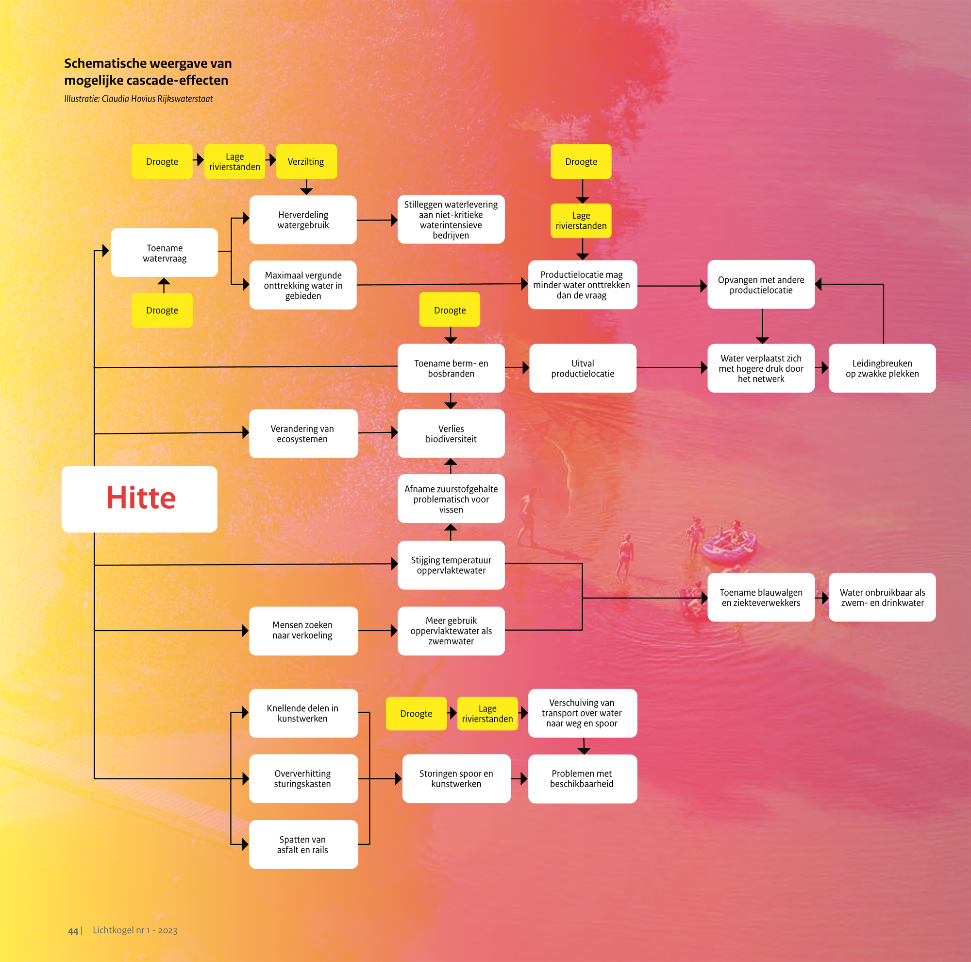Het cascade-effect - delichtkogel.nl